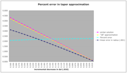 Simple Formula for Calculating Tapers | The International Association ...